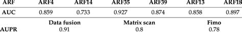 Area Under The Receiver Operator Characteristic Roc Curve Auc And
