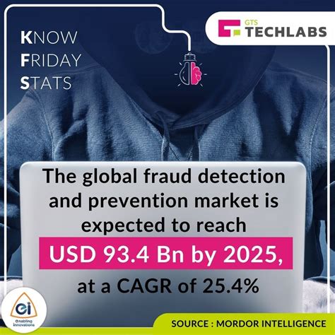 ei frauddetection telecom authentication marketsize gtstechlabs
