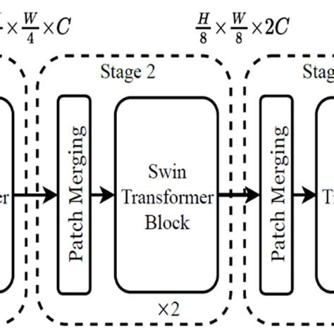 Swin Transformer Overall Network Structure Download Scientific Diagram