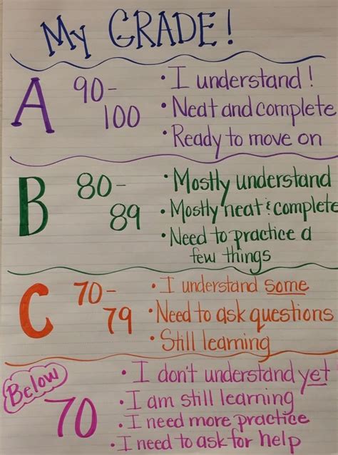Laminated What Does My Grade Mean Anchor Learning Chart Elementary Middle School Classroom