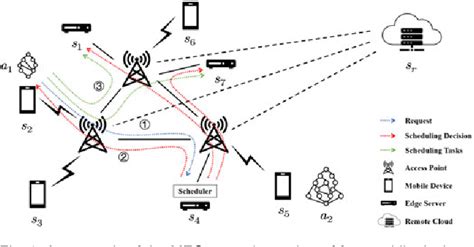 Figure 1 From Cost Effective Scheduling For Dependent Tasks With Tight Deadline Constraints In