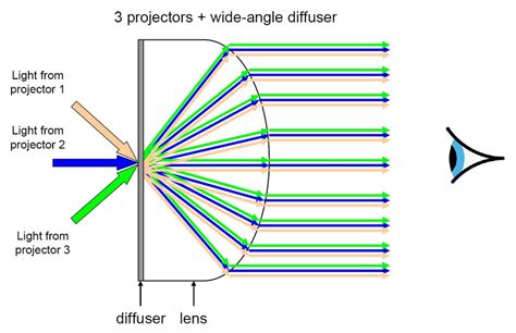 Diagrams Showing How To Use Multiple Projectors To Increase The Spatial