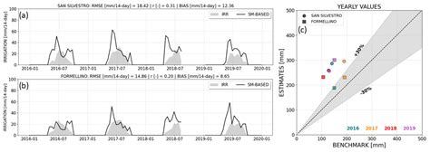 ESSD Regional Data Sets Of High Resolution And Km Irrigation Estimates From Space