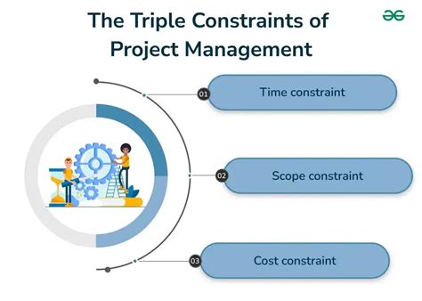 What Are Constraints In Project Management GeeksforGeeks