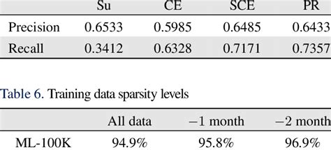 Precision And Recall Of Recommendations Of Recommender Systems