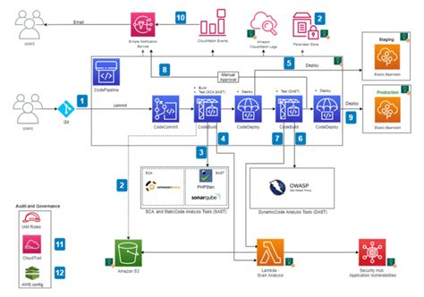 How Devsecops Use Cases In Healthcare Devsecops Now