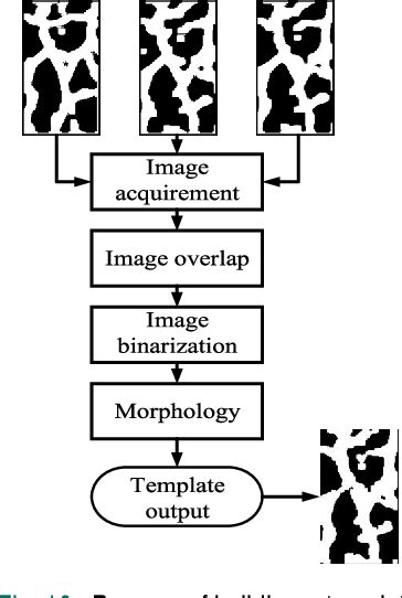 Figure 10 From New Hierarchical Finger Vein Feature Extraction Method For Ivehicles Semantic