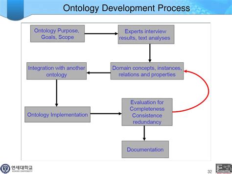PPT Ontology And Context Modeling PowerPoint Presentation Free Download ID