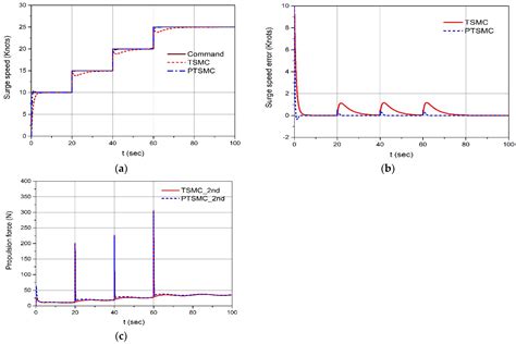 Jmse Free Full Text Predefined Time And Prescribed Performance Control Methods Combined With