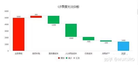 酱酒颐和 投资 瀑布图的使用场景 知乎