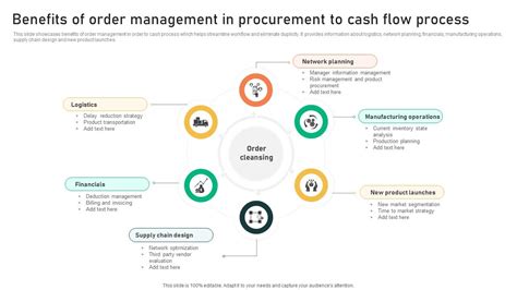 Benefits Of Order Management In Procurement To Cash Flow Process