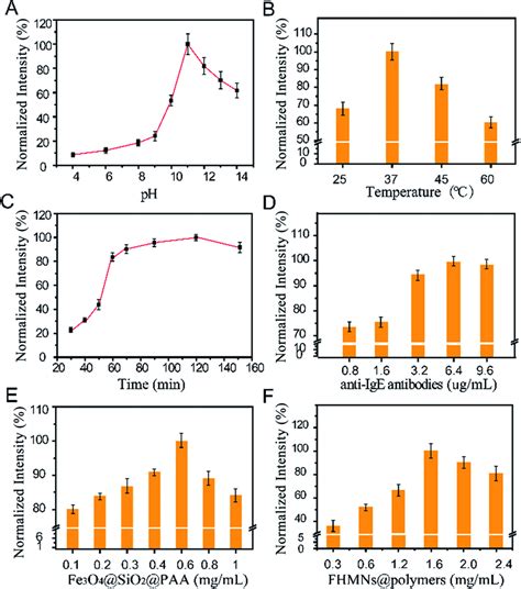 Effect Of Ph A Incubation Time B Incubation Temperature C Download Scientific Diagram