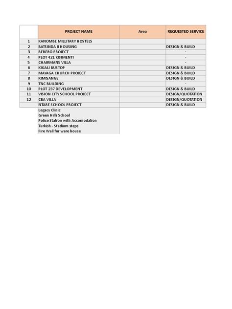 Projects Pipline Status