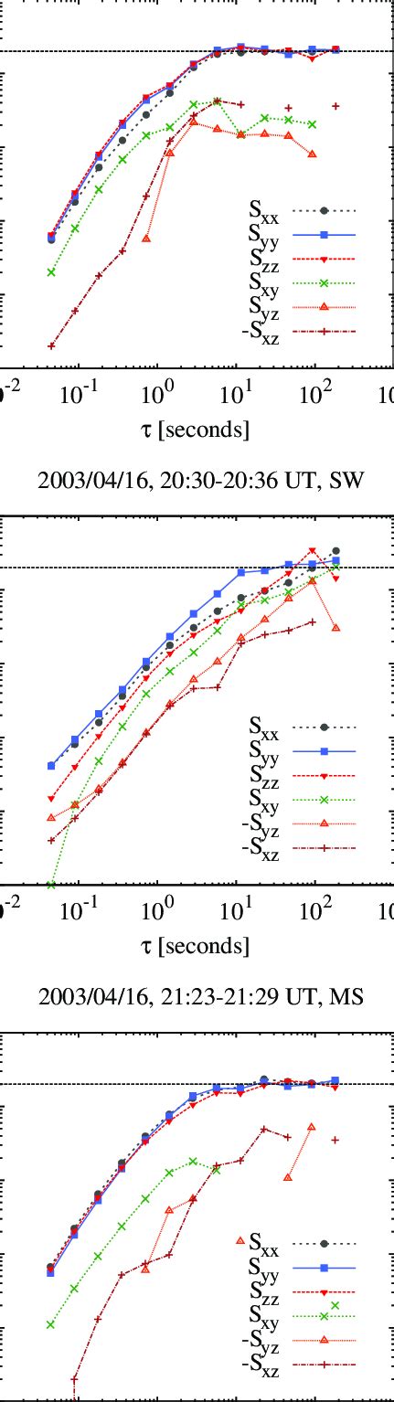 Colour On Line The Second Order Structure Functions S αβ τ Of Download Scientific Diagram