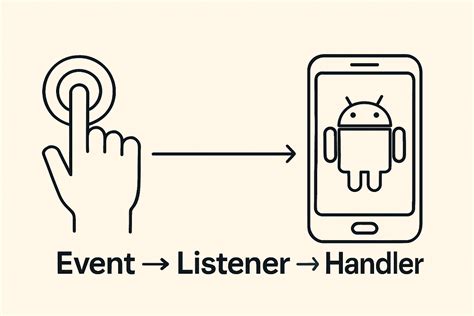 Understanding Events And Handlers In Kotlin Android Development A Complete Guide With Examples