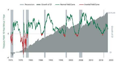 What Does An Inverted Yield Curve Mean