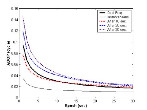 Influences Of Ins Predicted Position Errors Based On The Gpsplins