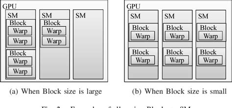 Figure 2 From GPU SM Warp Warp Block Warp Warp Block SM Warp Semantic Scholar