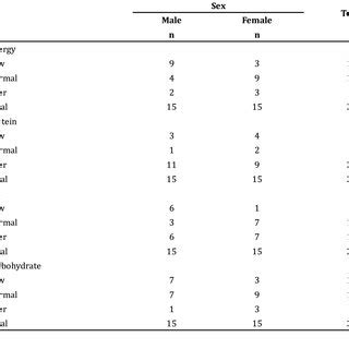 Pattern Of Energy Consumption According To Sex Download Scientific Diagram