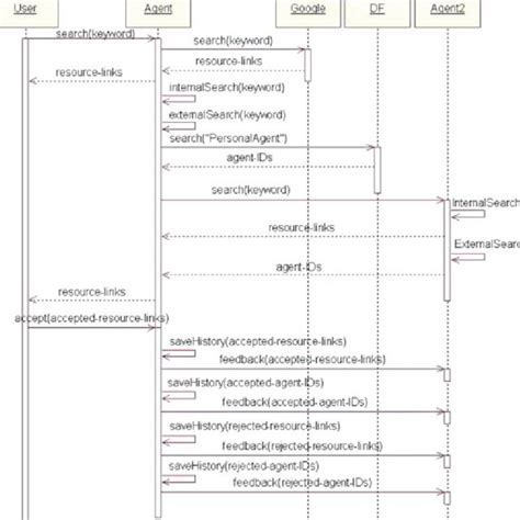 A Sequence Diagram Of Interactions Between The User And The Personal Download Scientific