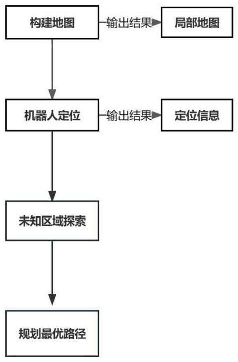 一种未知环境下的多移动机器人协同探索方法