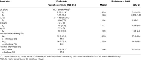 Parameter Estimates Of Rituximab Final Model And Bootstrap Validation