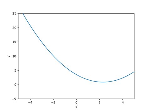 Basic Plotting With Matplotlib Phys281
