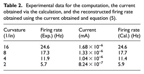 Experimental Data For The Computation The Current Obtained Via The