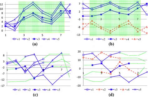 Examples Of Basic Positive And Negative Correlation Patterns Download Scientific Diagram