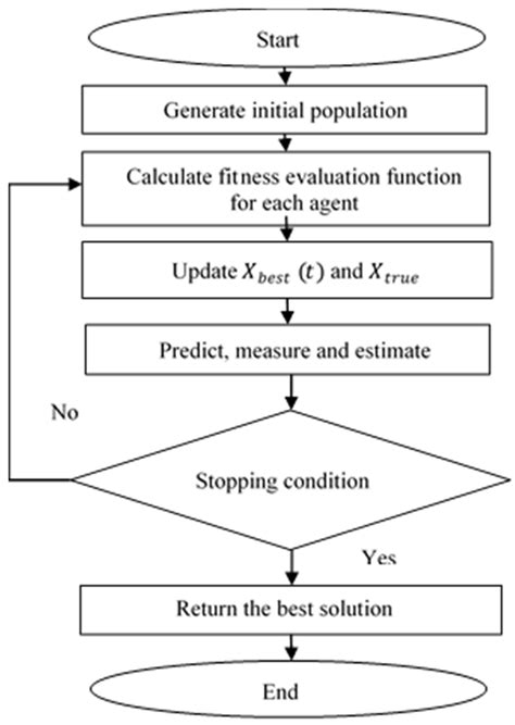 Feature Selection Of Microarray Data Using Simulated Kalman Filter With