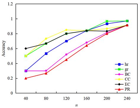 Measuring Method Of Node Importance Of Urban Rail Network Based On H Index