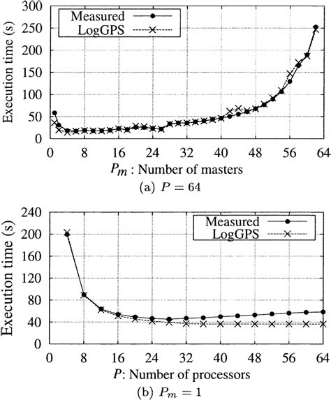 Execution Time For Parallel Mandelbrot Set Explorer Based On M S Download Scientific Diagram