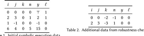 Table 2 From On Scaling Data Driven Loop Invariant Inference Semantic Scholar