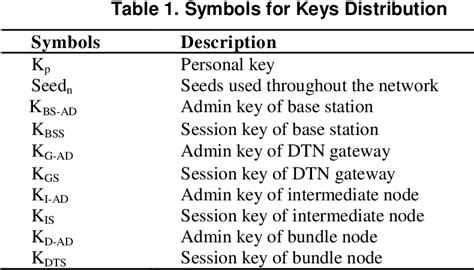 Table 1 From Applying A Security Architecture With Key Management