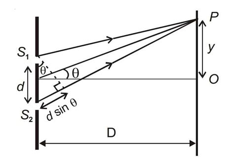 Wave Optics Class 12 Notes Physics Chapter 10 M Physics Tutorial