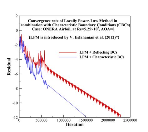 PDF Convergence Rate