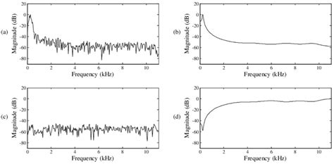 Example Of Inverse Filtering On A Word In Normal Speech A Fft