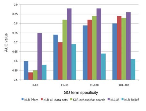 The Auc Values Of Function Predictions Based On Different Prediction Download Scientific