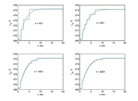 comparison between half point discretization and current discretization