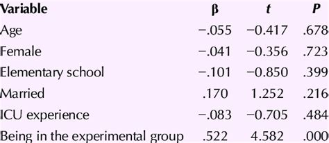 Predictors Of The Sleep Quality Scale Following The Application