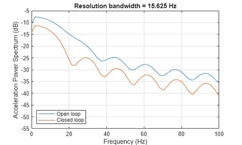 Practical Introduction To Frequency Domain Analysis