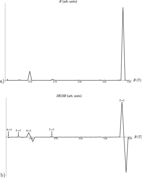 Resonance Spectrum Of The A Surface Resistance And B Surface Download Scientific Diagram