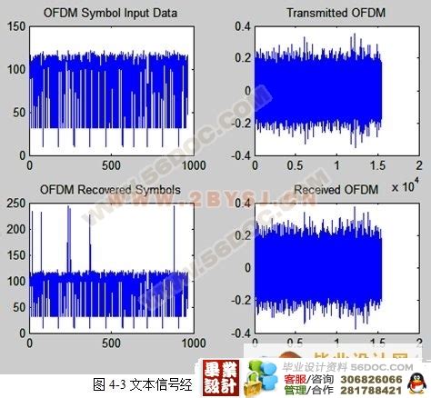 基于Matlab的OFDM系统仿真 通信 毕业设计论文网