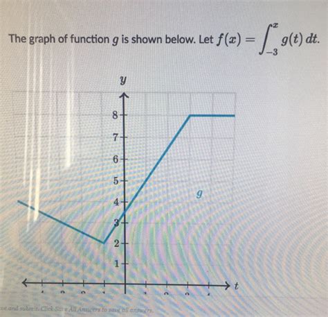 Solved The Graph Of Function Gis Shown Below Let Fa