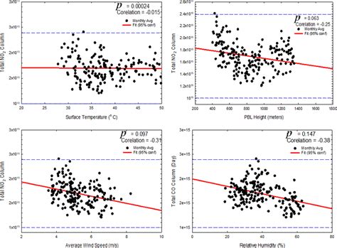 Correlation Between No2 And Meteorological Parameters Download Scientific Diagram