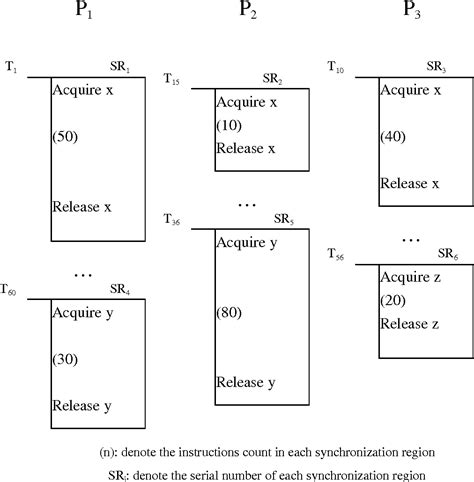 Figure 1 From A New Synchronization Scheme For Memory Consistency Model