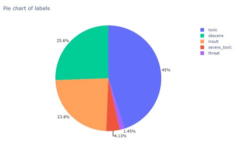 Pie Chart Representing The Percentage Of Labels Download Scientific Diagram