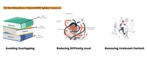 New Ncert Rationalised Syllabus Book Class 10 2024 25 Pdf