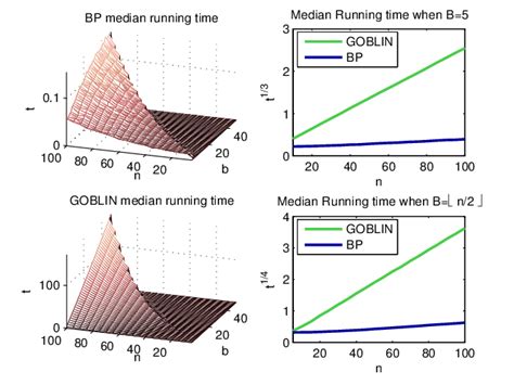Median Running Time In Seconds On Randomly Weighted Graphs For The