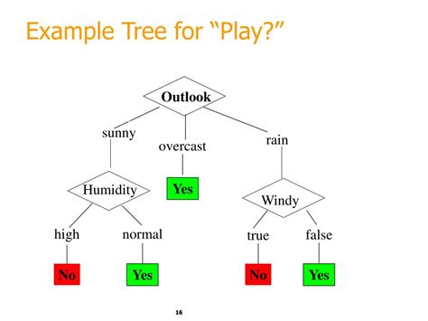Ppt Data Mining In Artificial Intelligence Decision Trees Powerpoint Presentation Id460210